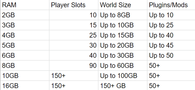 Minecraft Server RAM Calculator | NITRADO