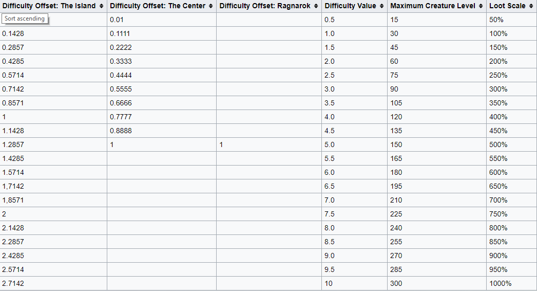 Comment modifier la difficulté du jeu sur PS4/ ARK: Survival Evolved ...